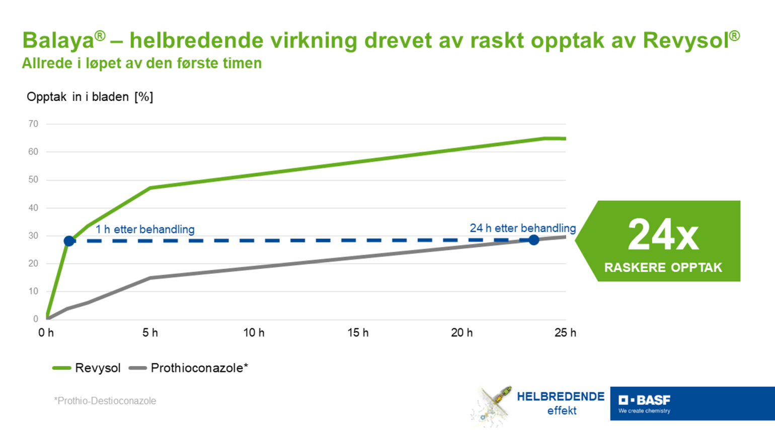Balaya® - Soppmiddel utan SDHI